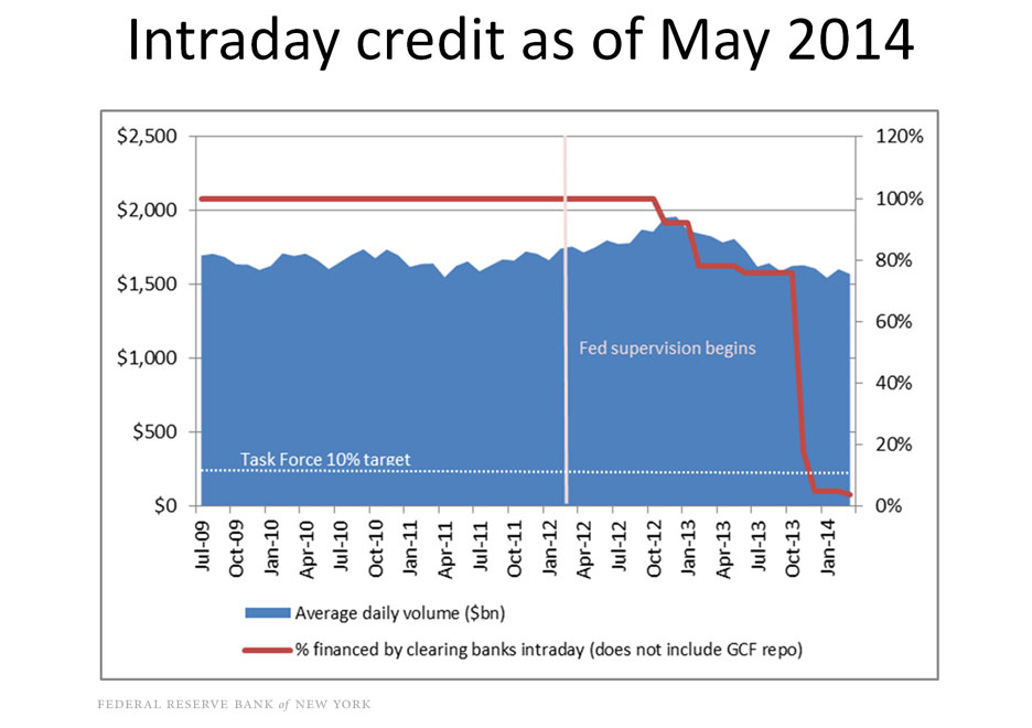 Tri-Party Repo Infrastructure Reform - Federal Reserve Bank of New York
