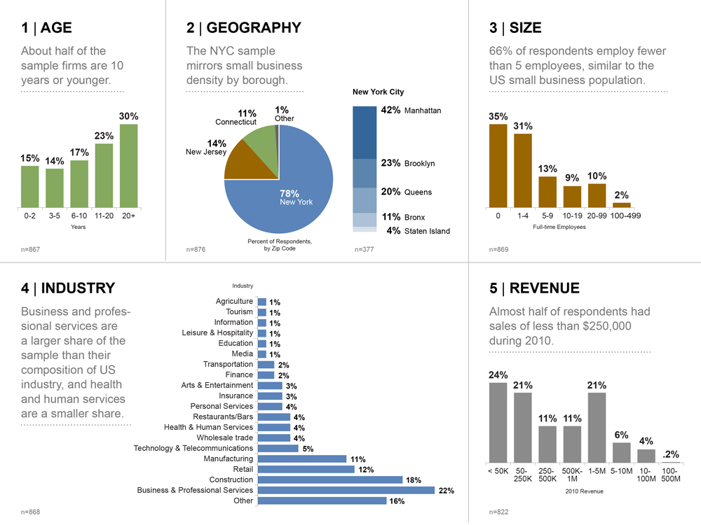 May 2011 Small Business Borrowers Poll: Summary - FEDERAL RESERVE BANK ...