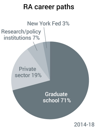 Research Analysts - FEDERAL RESERVE BANK of NEW YORK